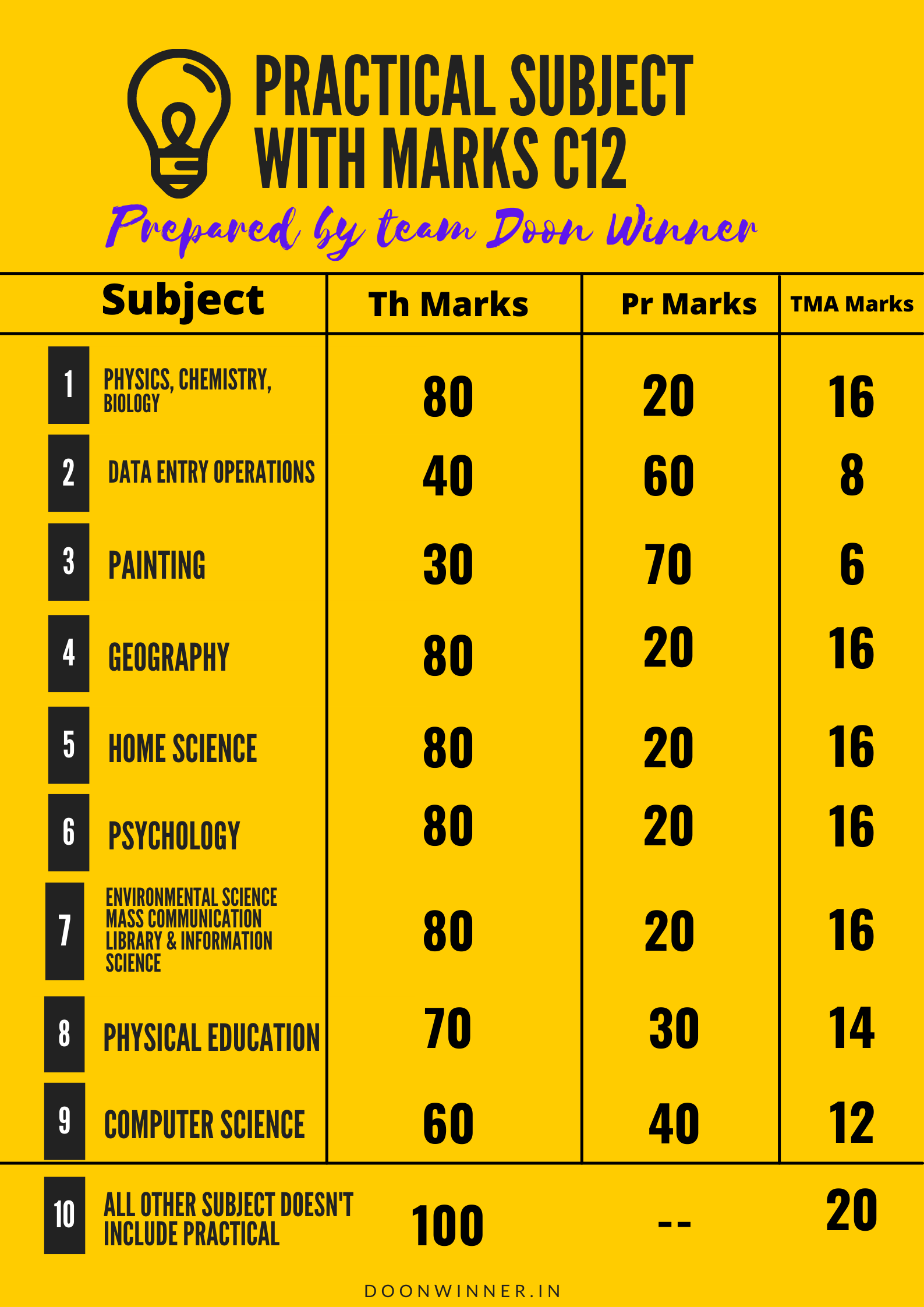 Class 12 Marks Distributions Doon Winner Class 12 Marks Distributions Doon Winner